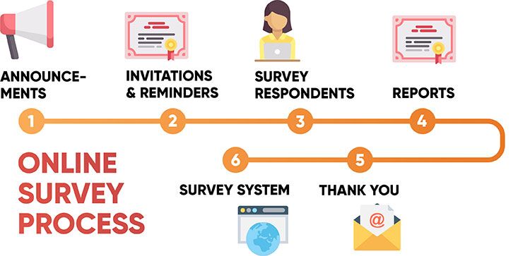 How to Create a Perfect Online Research Survey | Research Optimus