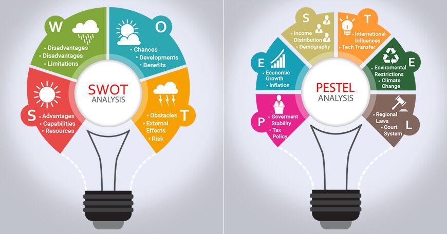 Using SWOT and PESTLE Analysis Together for Crafting Strategy